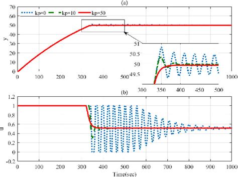 Figure From Design Of An Improved Implicit Generalized Predictive Controller For Temperature