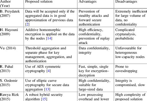 Secure Data Communication In Wsn Download Table