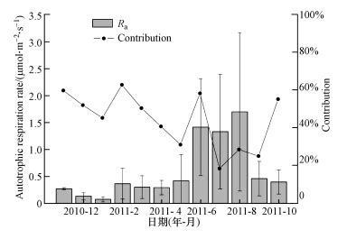北京西山侧柏人工林土壤呼吸组分及其影响因素