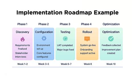 Implementation Roadmap Steps Template And Guide