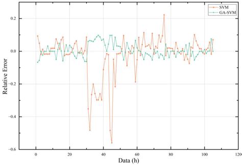 Joint Forecasting Model For The Hourly Cooling Load And Fluctuation