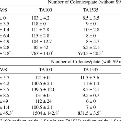 Bacterial Reverse Mutation Assay Of Olmesartan Cilexetil Using