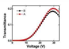 A Periodic Transmittance Distribution Of Sample A B Periodic