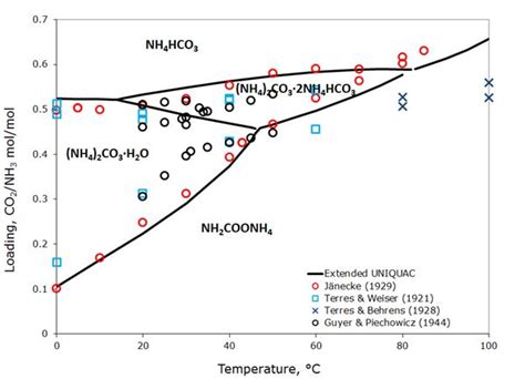 Ammonia Phase Diagram