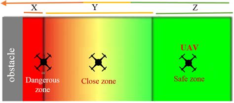 Uav Collision Zones Download Scientific Diagram