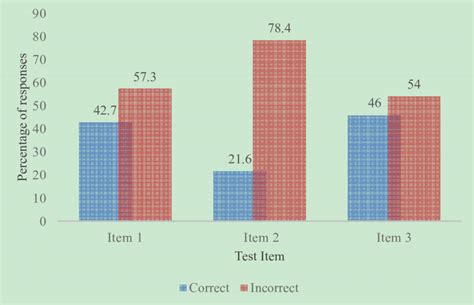 Bar Graph Illustrating Percentage Scores In A Test Download Scientific Diagram