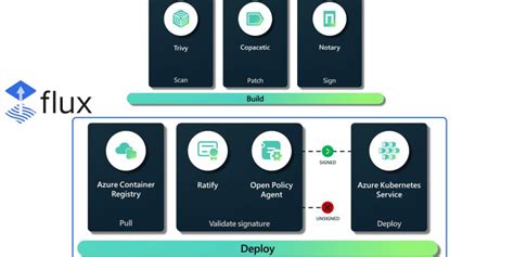 Automating Kubernetes Deployments With Flux Steven Murawski