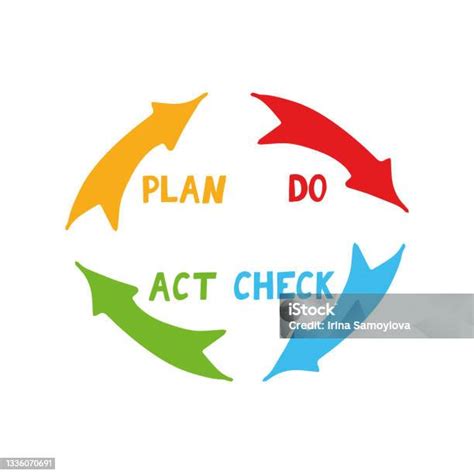 Rencana Pdca Siklus Kualitas Melakukan Pemeriksaan Manajemen Konsep
