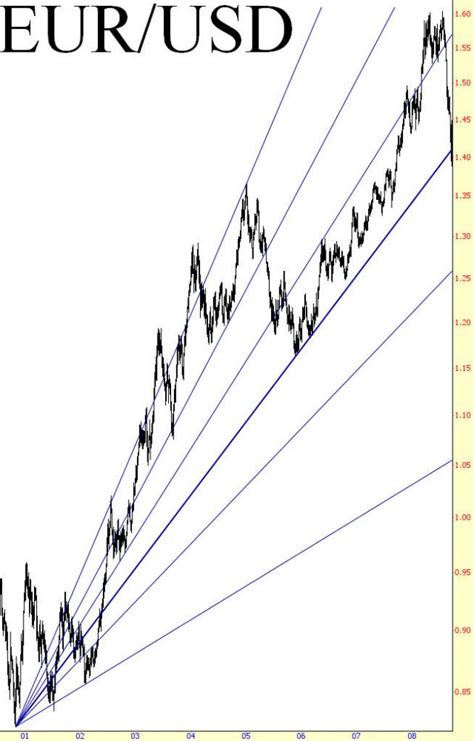 fibonacci fans slope of hope with tim knight