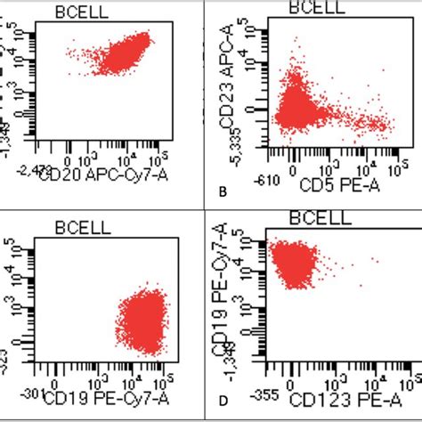 Flow Cytometry Plots Showing Gated Clonal B Cells A Dual Positivity