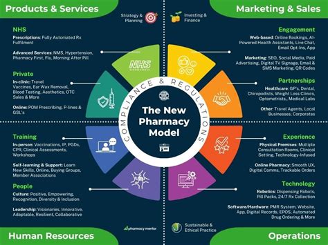 The New Pharmacy Model Are You Embracing The Shift