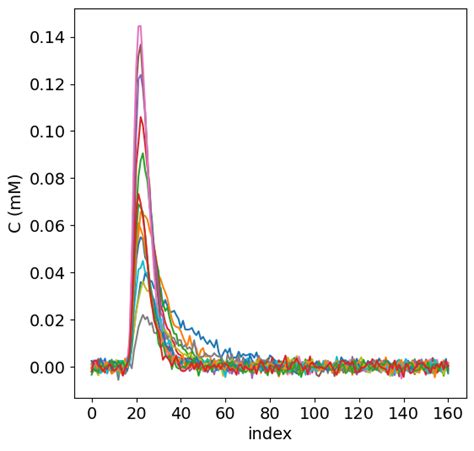 Dsc Parameter Estimation Cbv Cbf — Osipi Code