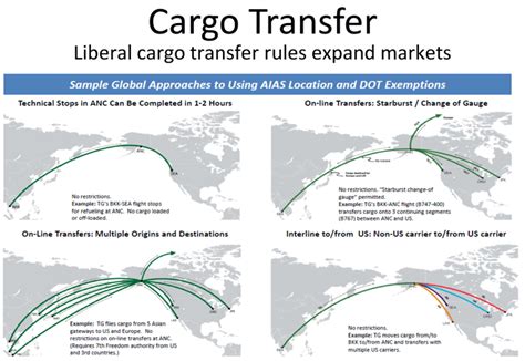 All About Airports Part 5 Alaska Advances Cargo Transfer Rights
