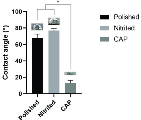 Wettability Analysis Through The Sessile Droplet Method P