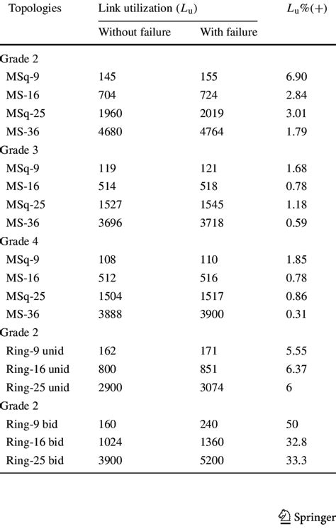 Impact Of The Total Link Utilization Download Table