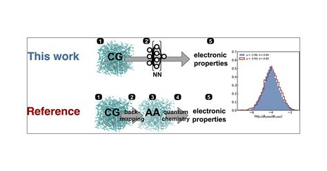 Prediction Of Electronic Properties Of Radical Containing Polymers At Coarse Grained Resolutions