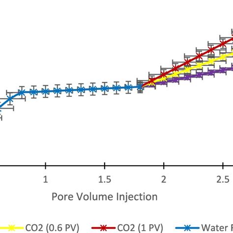 Carbon Dioxide Injection After Water Flooding To Measure Oil Recovery Download Scientific