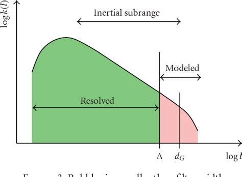 Figure 1 From Euler Euler Large Eddy Simulation Of A Square Cross