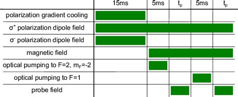 Experimental Sequence To Probe The Light Atom Interaction Download
