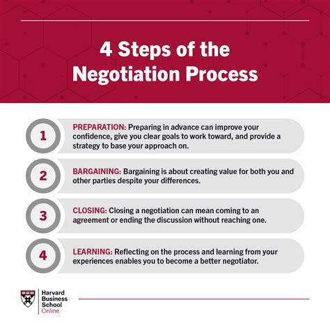 Negotiation Strategies Process Tactics And Examples