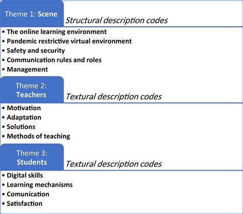The Main Themes And Associated Codes Download Scientific Diagram