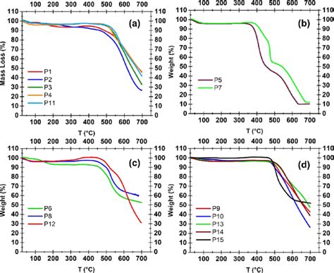 Percent Mass Loss As A Function Of Temperature Obtained For Different