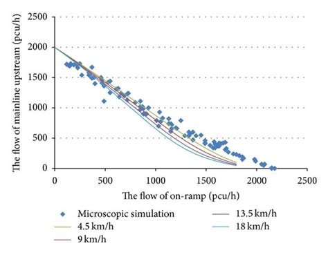 The Data Comparison Between Model And Microscopic Simulation Of Single Download Scientific