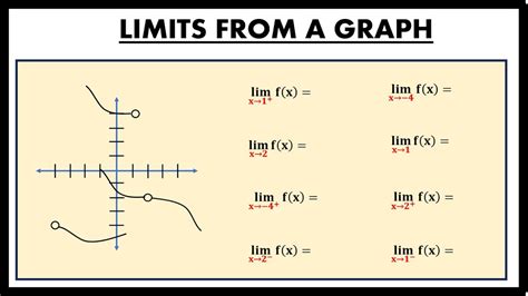 Limits From A Graph Basic Calculus Made Easy Youtube