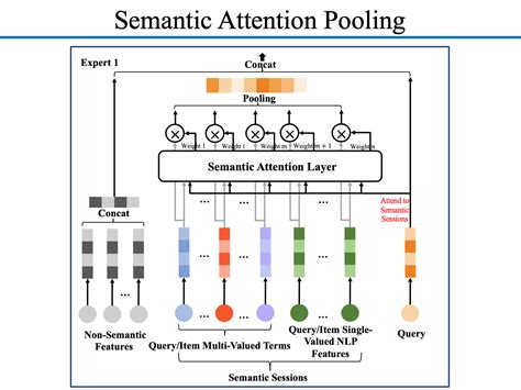attention pooling for semantic sessions and neural gate neuron routing
