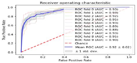 Receiver Operating Characteristic Roc Curve For The Weighted Rf Download Scientific Diagram