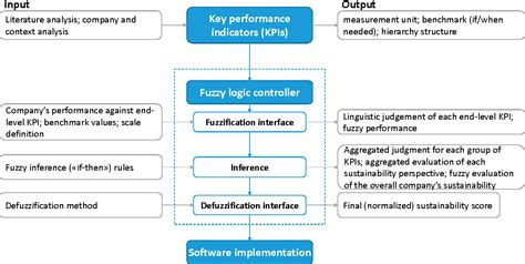 Figure 1 From A Fuzzy Logic Based Tool For The Assessment Of Corporate