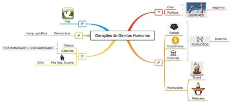 Mapas Mentais Sobre Direitos Humanos Mapa 10