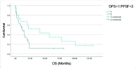 Kaplein Meier Survival Curve Of Ppsf Vs Ops Ops Open Posterior