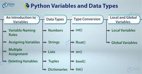 Python Variables And Data Types Have A Complete Exposure Of Variables