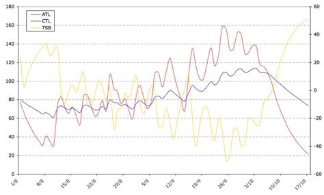 Moments From Performance Management Chart Misc Examples