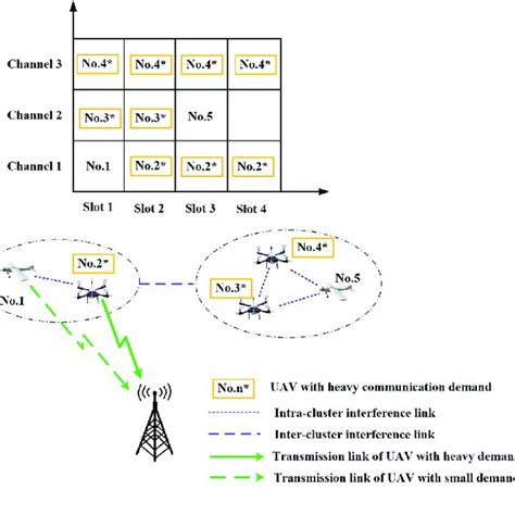Illustration Of The Multi Uav Network Showing The Selection Of Each Uav Download Scientific