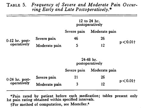 Dihydrocodeine — Further Development In Measurement Of Analgesic Power