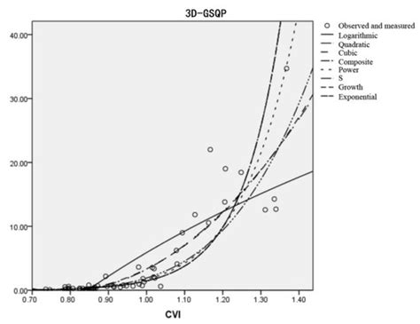 The Estimation Of A Remote Sensing Model Of Three Dimensional Green