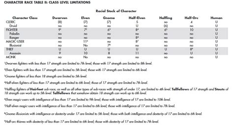 Adandd 1e Level Limits  En World Dandd And Tabletop Rpg News And Reviews