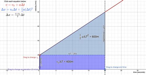 Visualizing Kinematic Equations