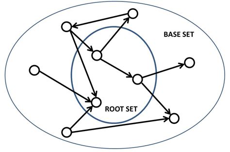 Hits Algorithm Link Analysis Explanation And Python Implementation From Scratch Towards Data