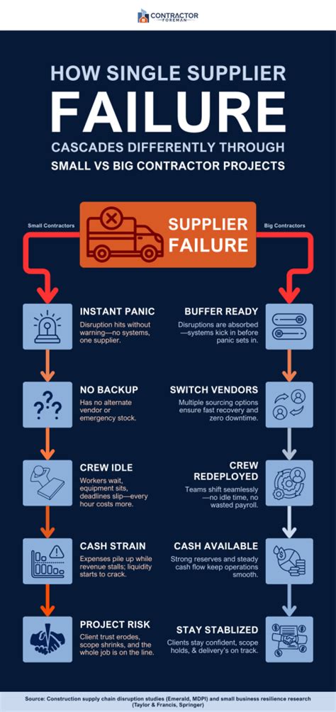 Why Do Construction Supply Chains Fail And How To Prevent It