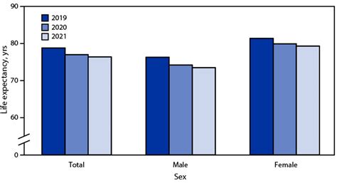 Quickstats Life Expectancy At Birth By Sex — National Vital