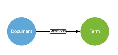 Calculating Tf Idf Scores In Neo4j With Cypher