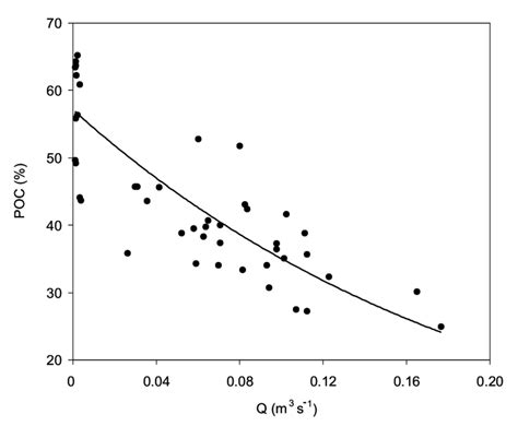 Graph Showing Relationship Between Poc Concentrations In Suspended Download Scientific