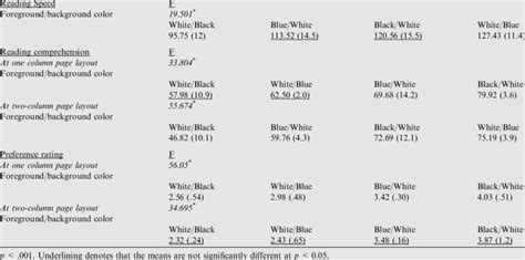 Summary Of One Way Anova And Tukey Test Results Mean Values Sd