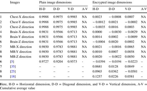Correlation Coefficient Values For Each Dimension Download Scientific