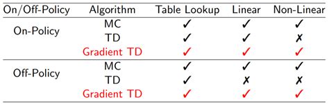 Silver Rl 6 Value Function Approximation