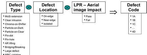 Automated Defect Classification Adc Code Assigned Based On