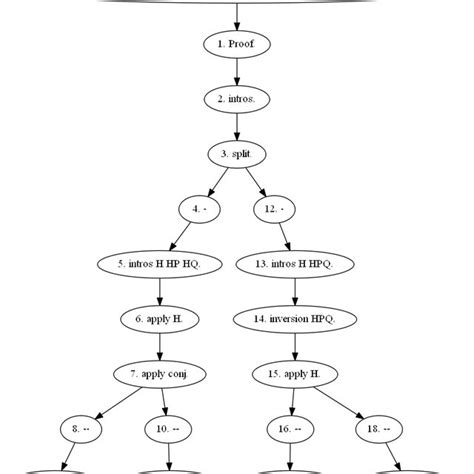 1 Proof Tree Of Listing 71 Download Scientific Diagram